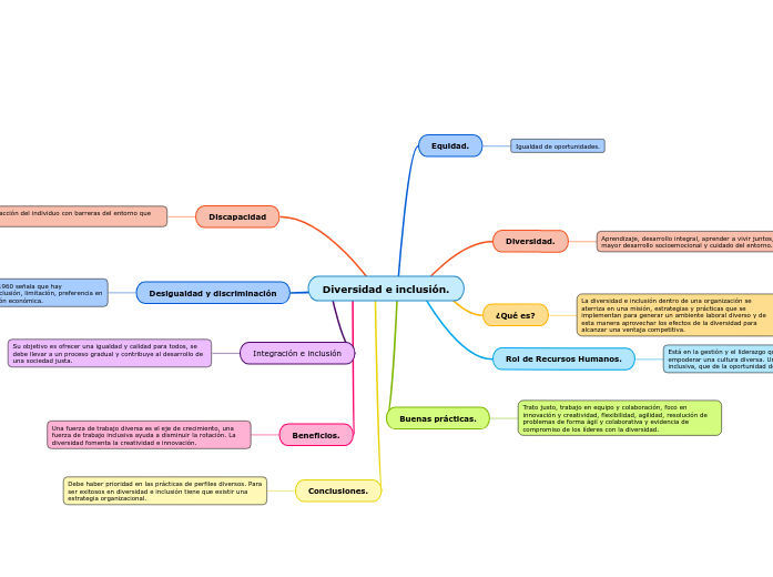 Diversidad e inclusión. - Mind Map
